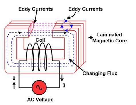 Eddy Current Hysteresis At Alan Darlington Blog