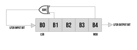 Tang Nano 9k Generating Random Numbers