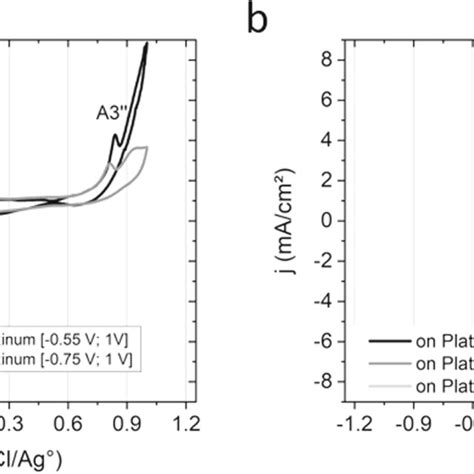 Cyclic Voltammetric Experiments Performed On A 5 Mm Selenium Solution