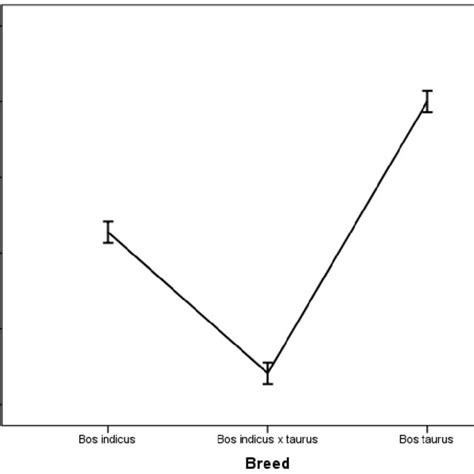 Relationship Between Breed And Scrotal Circumference Download