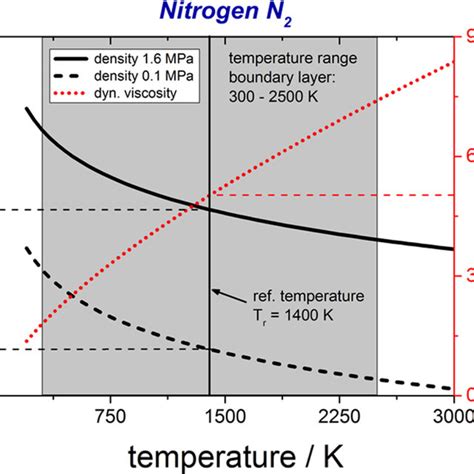 Density And Viscosity Of Nitrogen Versus Temperature Densities Values