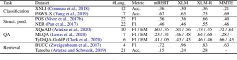 Table 1 From A Joint Matrix Factorization Analysis Of Multilingual Representations Semantic