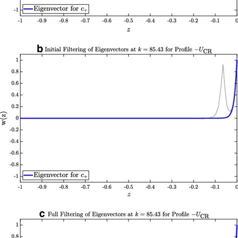 Eigenvector Filtering For −u Cr Profile At K ≈ 85 A Eigenvectors For