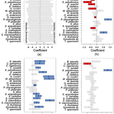 estimated posterior median coefficients for each species correlation