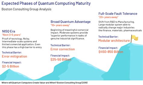 Benefits Of Quantum Lending And Computing In Banking Acuity Knowledge