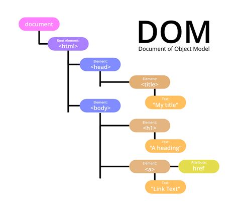 dom 기초 dom window array