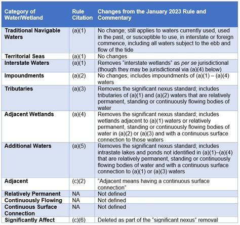 Questions Remain After Epa And The Army Corps Update The “waters Of The