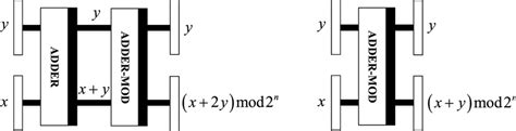 The Implementation Circuits Of Quantum Arnold Transform Download
