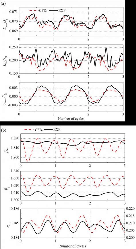 Continued Second The Numerical Approach Is Validated By The Download Scientific Diagram