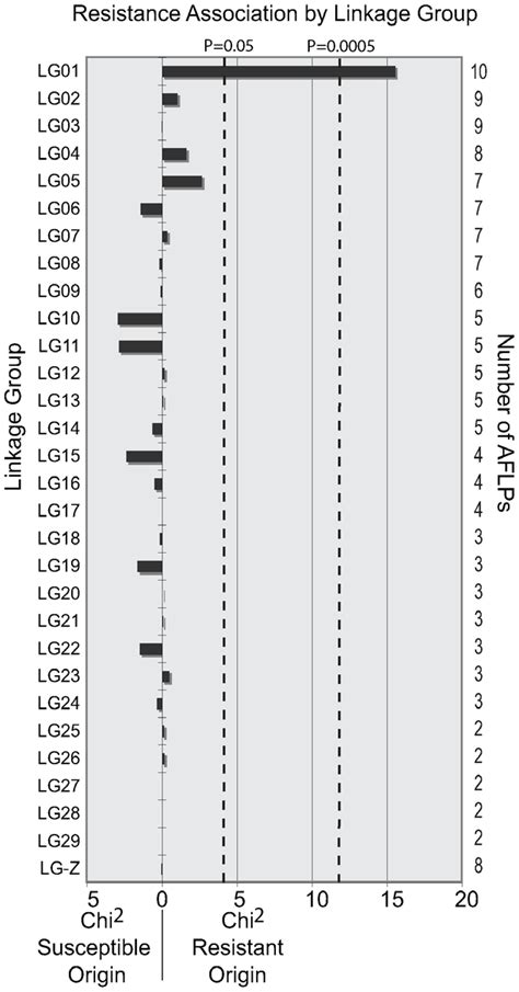 Spinosad Resistance Is Associated With A Single Linkage Group In
