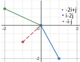 In This Exercise Find A U V B U V And C U Quizlet