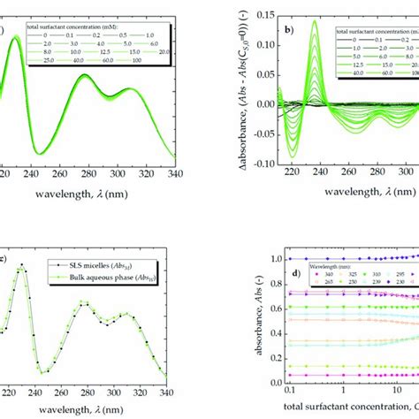 The Effect Of Sls Concentration On The Uv Absorption Spectrum Of Download Scientific Diagram