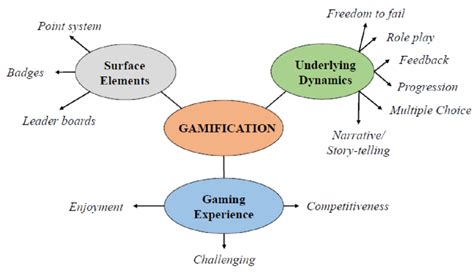 gamification framework catatan m nahrowi