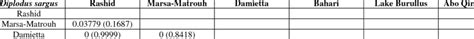Fst Value In Pairwise Comparison Of Sample Locations Download Table