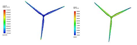 Pressure Distributions At Static And Dynamic States Download Scientific Diagram