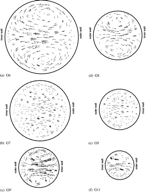 Secondary Flow Vectors Of Asymmetric Model At Re 1600 In The Middle Download Scientific