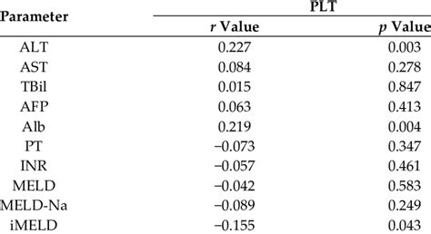 Correlation Of Plt With Liver Function Parameters And Meld Series Scores Download Scientific