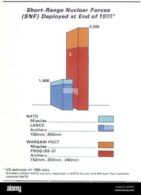 A Chart Comparing Nato And Warsaw Pact Short Range Nuclear Forces