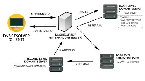 Почему DNS по-прежнему сложно изучать? / Хабр