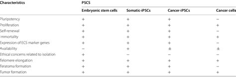 The Comparison Of Characteristics Among Embryonic Stem Cells