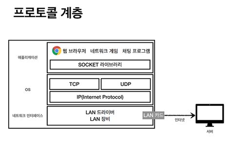 인터넷 프로토콜 4계층