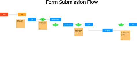 Portal Form Flow Diagram Figma