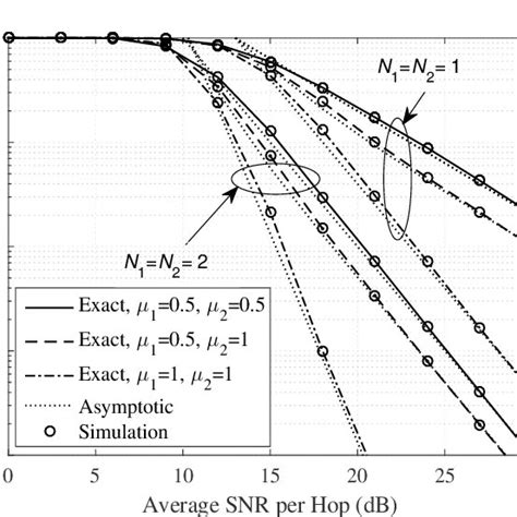 Op For Different Values Of µ When η 1 η 2 05 And γ Th 10 Db