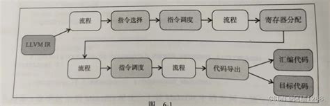 Llvm简要介绍llvm中有几种指令 Csdn博客