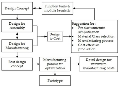 Design For Manufacturing Assembly And Reliability An Integrated
