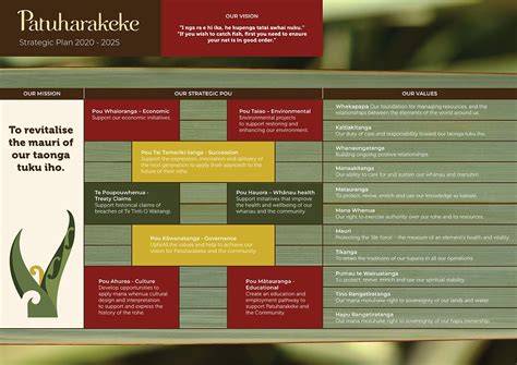 Draft Hapū Strategic Plan Patuharakeke