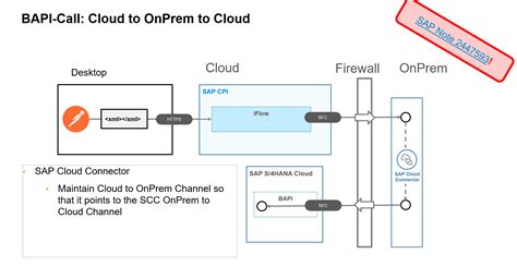 Calling A BAPI In The SAP S 4HANA Cloud From The C SAP Community