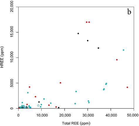Bivariate Diagrams Of Total Rees Versus Lrees A And Hrees B For Download Scientific Diagram