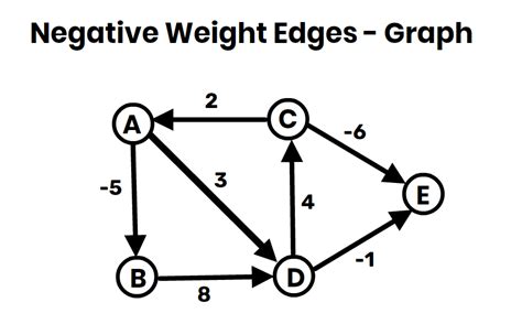 graph algorithms shortest path algorithms dijkstra bellman ford