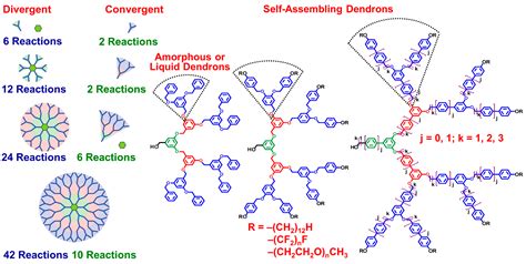 Stimuli Responsive Principles Of Supramolecular Organizations Emerging