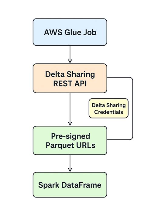 How To Read Databricks Delta Sharing Tables In Aws Glue Without Extra