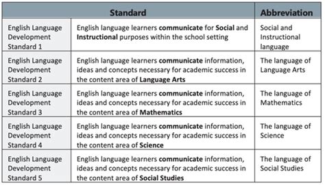 Wida Proficiency Levels Ballard And Tighe Go English