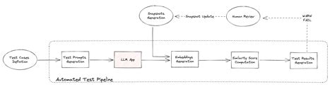 Testing Genai Applications Addressing The Challenges Of Non Deterministic Language Models