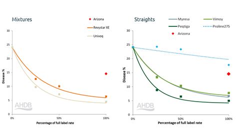 Wheat Fungicide Performance Data Released For A New Sdhi Option Ahdb