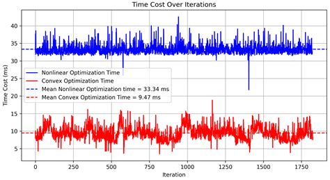 Convex Optimization Based Constrained Trajectory Planning For Autonomous Vehicles