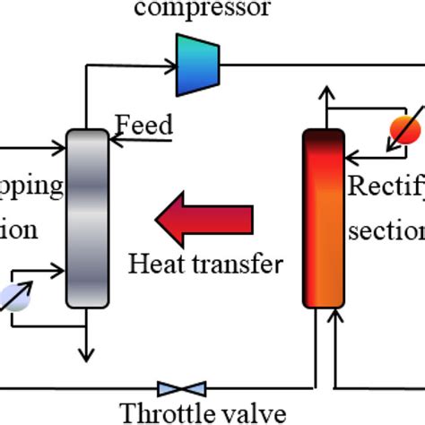 Pdf A Review Of Internally Heat Integrated Distillation Column