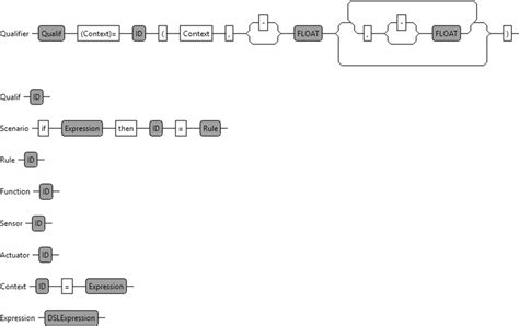 Graph View Of The Grammar—part 2 Download Scientific Diagram