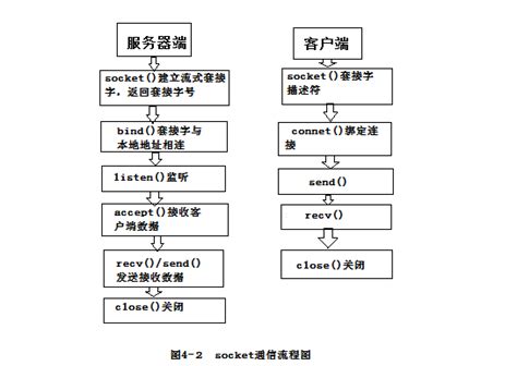 基于linux的tcp网络聊天室设计与实现基于linux的网络聊天室系统设计 Csdn博客