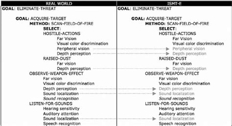 The Side By Side View Of The Cognitive Task Analysis With Human