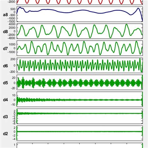 Three Phase Current Waveform Under Normal Condition Without Statcom