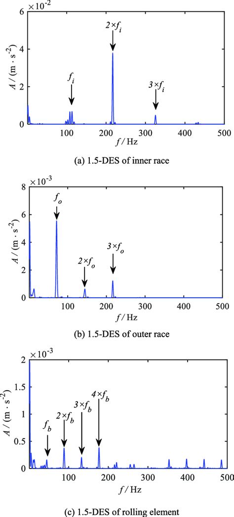 1 5 Des Of Compound Fault Signals Of Inner Race Outer Race And Rolling