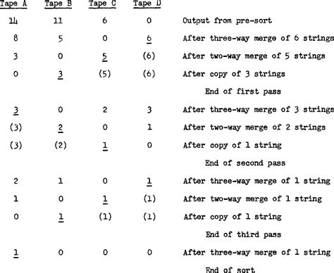 Figure 1 From Polyphase Merge Sorting An Advanced Technique Semantic Scholar