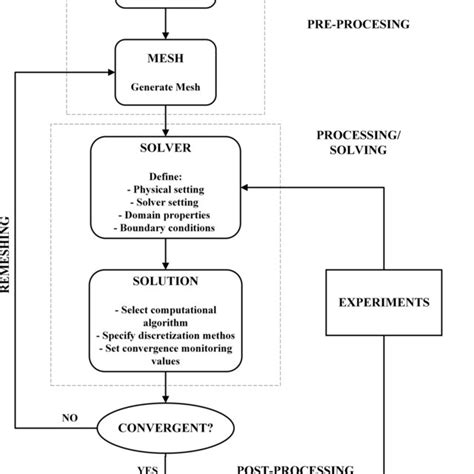 Flow Chart Of Cfd Simulation Methodology Download Scientific Diagram