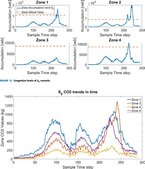 Figure 13 From Multiobjective Model Predictive Control Based On Urban