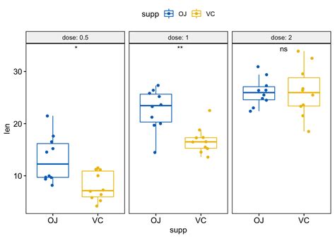 基于ggpubr包为ggplot添加p值和显著性标记 何帅 博客园