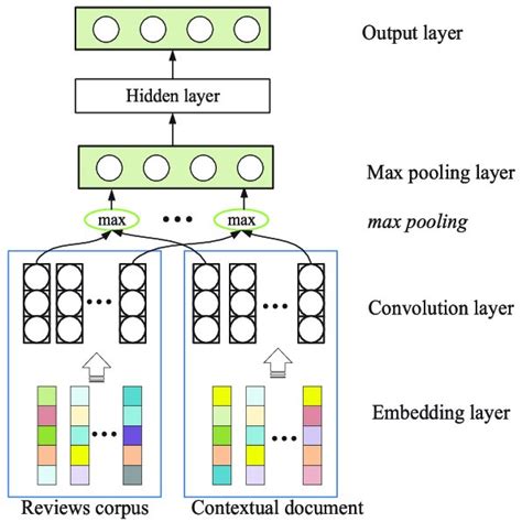 cnn architecture for latent feature vector learning for items through